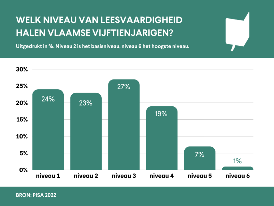 PISA 2022: 25% van de Vlaamse vijftienjarigen haalt basisniveau leesvaardigheid niet | Iedereen ...
